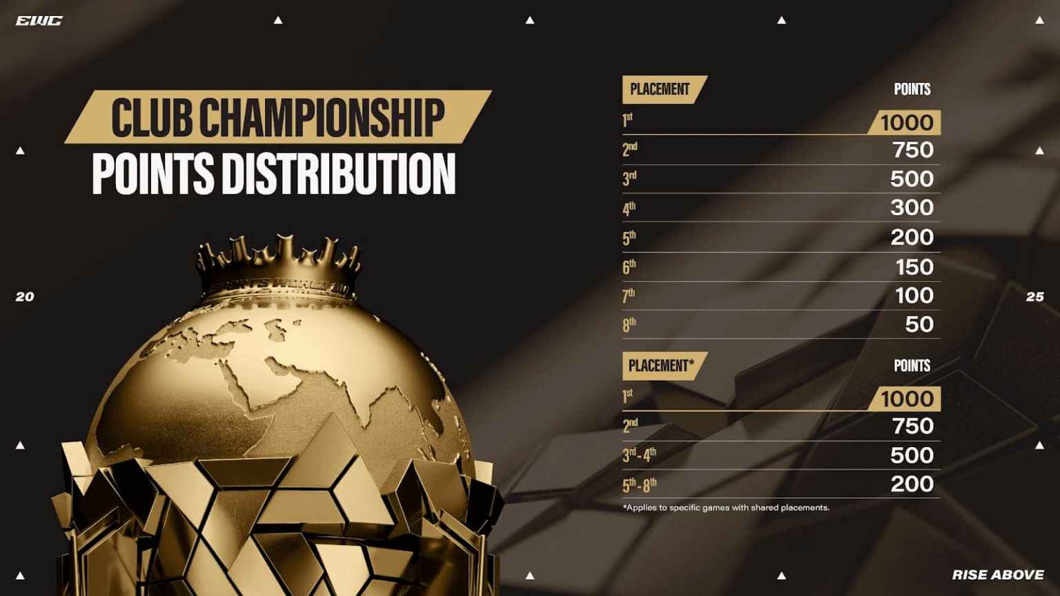 Esports World Cup 2025 Club Championship Points, Prize Money, and More ...