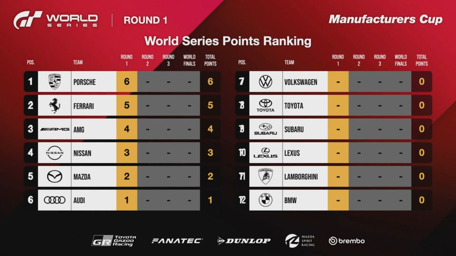 Gran Turismo 7 Reveals the New Cars of June Update as GT World Series ...